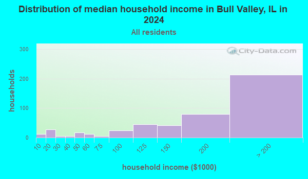 Bull Valley, Illinois (IL) profile: population, maps, real estate ...