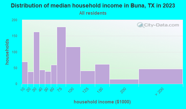 Buna, Texas (TX 77612) profile: population, maps, real estate, averages ...