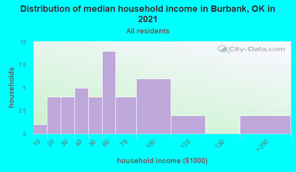 Burbank, Oklahoma (OK 74633) profile: population, maps, real estate ...