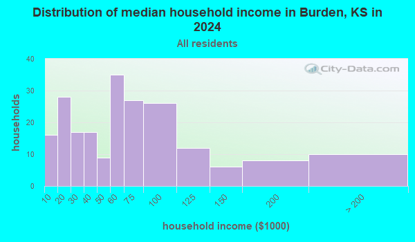 Burden, Kansas (KS 67019) profile: population, maps, real estate ...