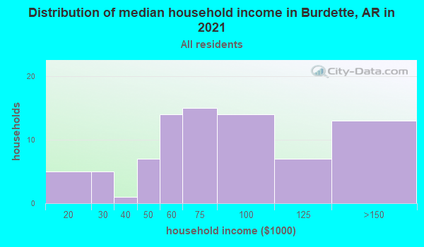 Burdette, Arkansas (AR 72321, 72358) profile: population, maps, real ...