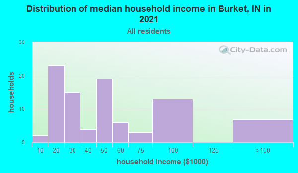 Burket, Indiana (IN 46508) profile: population, maps, real estate ...