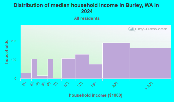 Burley, Washington (WA 98329, 98359) profile: population, maps, real ...