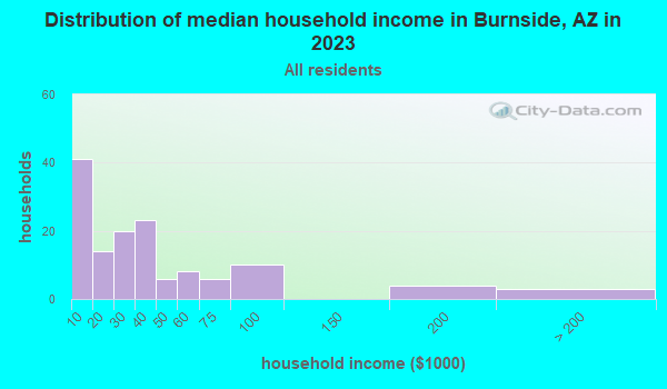 Burnside, AZ (Arizona) Houses, Apartments, Rent, Mortgage Status, Home ...