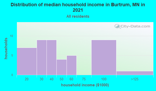 Burtrum, Minnesota (MN 56318) profile: population, maps, real estate ...