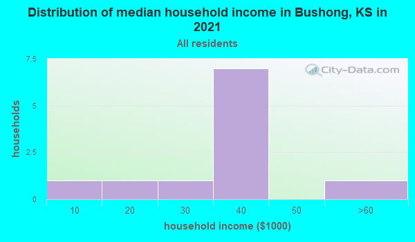 Bushong, Kansas (KS 66833) profile: population, maps, real estate ...