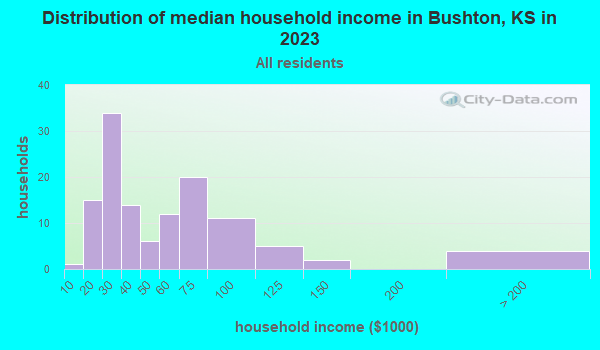 Bushton, Kansas (KS 67427) profile: population, maps, real estate ...
