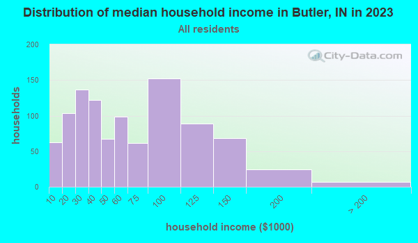 Butler, Indiana (IN 46721) profile: population, maps, real estate ...