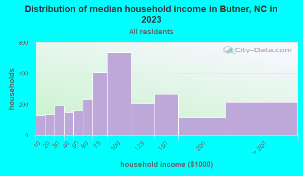 Butner, North Carolina (NC) profile: population, maps, real estate ...