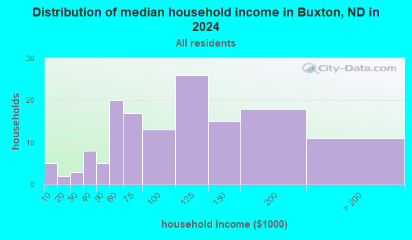Buxton, North Dakota (ND 58218) profile: population, maps, real estate ...