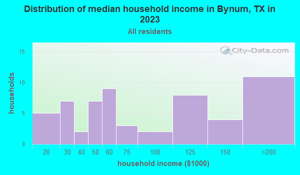 Bynum, Texas (TX 76631) profile: population, maps, real estate ...