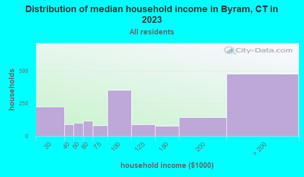 Byram, Connecticut (CT 06830) profile: population, maps, real estate ...