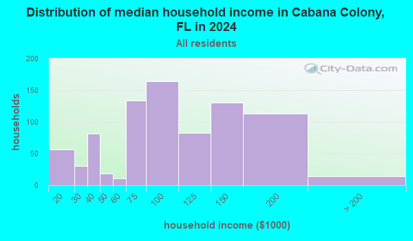 Cabana Colony, Florida (FL 33410) profile: population, maps, real ...