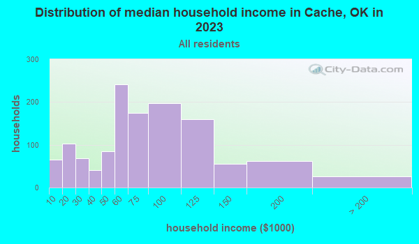 Cache, Oklahoma (OK 73527) profile: population, maps, real estate ...