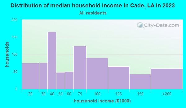 Cade, Louisiana (LA 70519, 70582) profile: population, maps, real ...