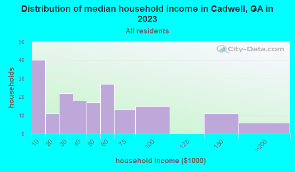 Cadwell, Georgia (GA 31009) profile: population, maps, real estate ...
