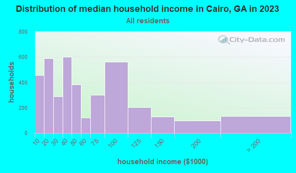 Cairo, Georgia (GA 39827, 39828) profile: population, maps, real estate ...