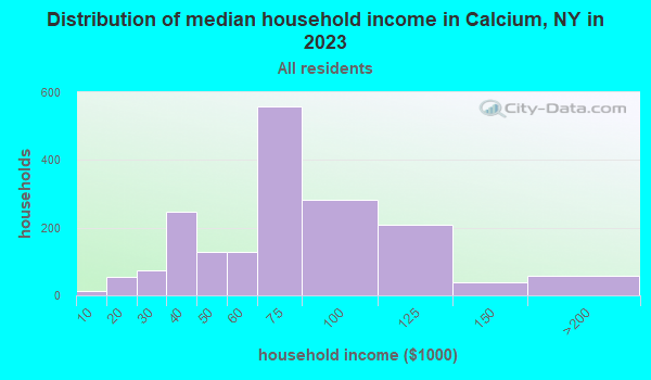 Calcium, New York (NY 13616, 13637) profile: population, maps, real ...