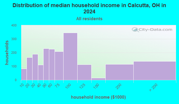 Calcutta, Ohio (OH 43920) profile: population, maps, real estate ...