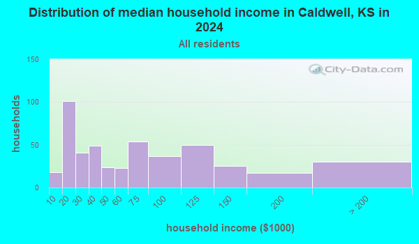 Caldwell, Kansas (KS 67022) profile: population, maps, real estate ...