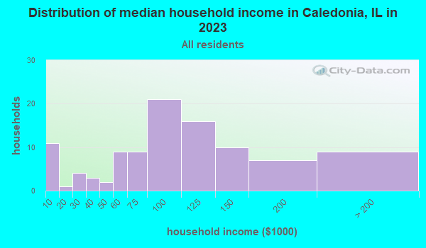 Caledonia, Illinois (IL 61011) profile: population, maps, real estate ...