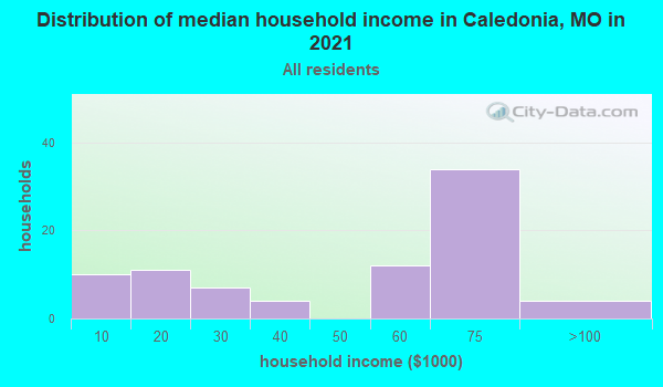 Caledonia, Missouri (MO 63631) profile: population, maps, real estate ...