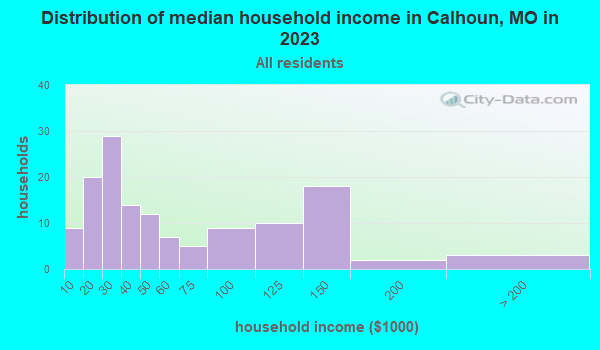 Calhoun, Missouri (MO 65323) profile: population, maps, real estate ...
