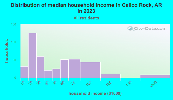 Calico Rock, Arkansas (AR 72519, 72566) profile: population, maps, real ...
