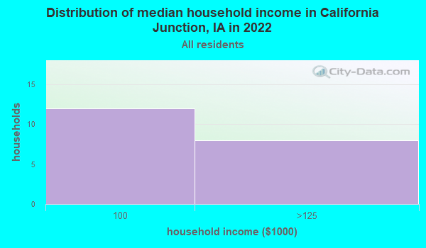 California Junction, Iowa (IA 51555) profile: population, maps, real ...