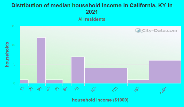 California, Kentucky (KY 41007) profile: population, maps, real estate ...