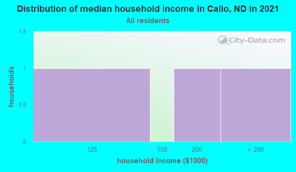 Calio, North Dakota (ND 58352) profile: population, maps, real estate ...