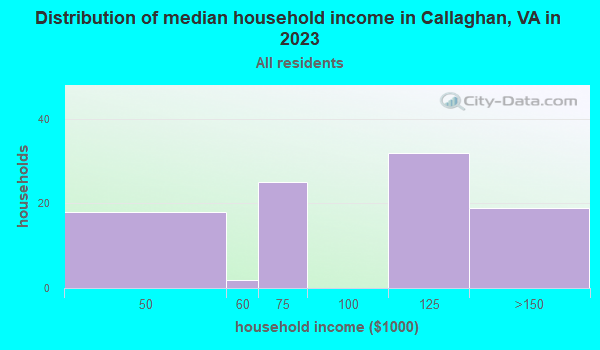Callaghan, Virginia (VA 24426) profile: population, maps, real estate ...