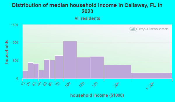 Callaway, Florida (FL 32404) profile: population, maps, real estate ...