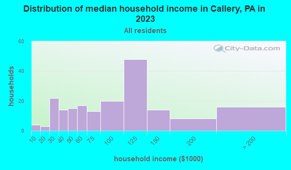Callery, Pennsylvania (PA 16024, 16033) profile: population, maps, real ...
