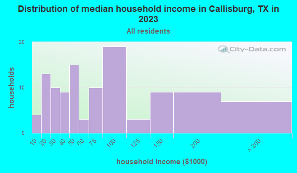 Callisburg, Texas (TX 76240, 76273) profile: population, maps, real ...