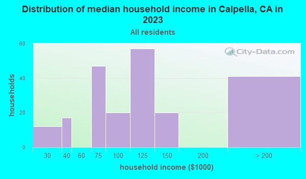 Calpella, California (CA 95470, 95482) profile: population, maps, real ...