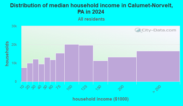 Calumet-Norvelt, Pennsylvania (PA 15666) profile: population, maps ...