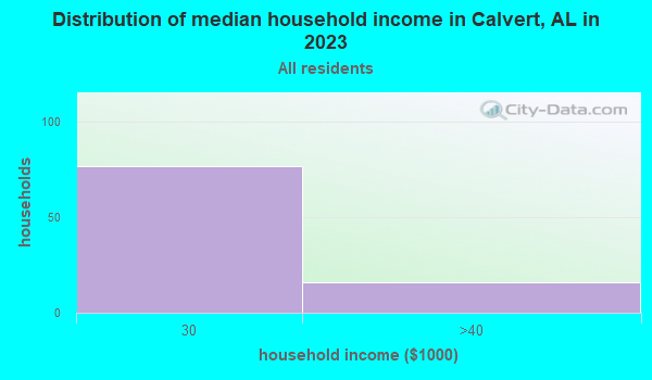 Calvert, Alabama (AL 36513) profile: population, maps, real estate ...
