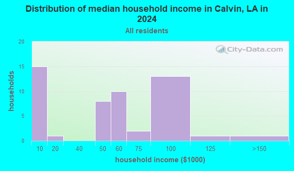 Calvin, Louisiana (LA 71410, 71483) profile: population, maps, real ...