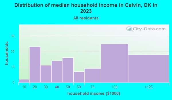 Calvin, Oklahoma (OK 74531) profile: population, maps, real estate ...