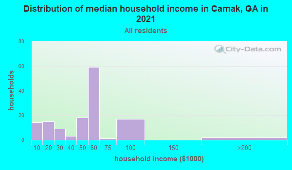 Camak, Georgia (GA 30807, 30828) profile: population, maps, real estate ...