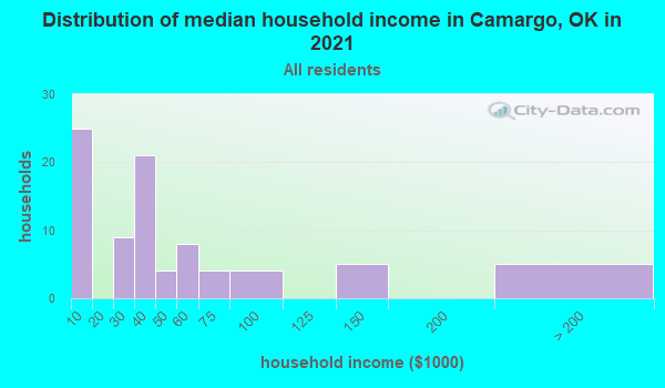 Camargo, Oklahoma (OK 73835) profile: population, maps, real estate ...