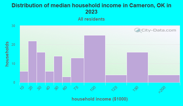 Cameron, Oklahoma (OK 74932) profile: population, maps, real estate ...