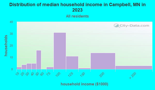 Campbell, Minnesota (MN 56522) profile: population, maps, real estate ...