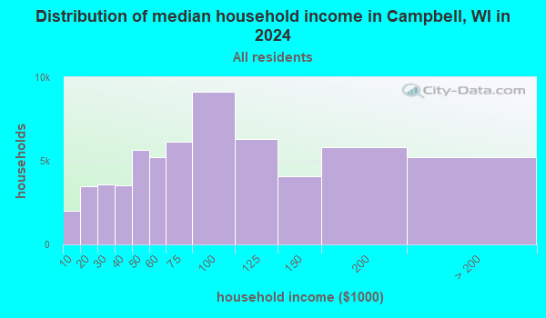 Campbell, Wisconsin (WI 54603) profile: population, maps, real estate ...
