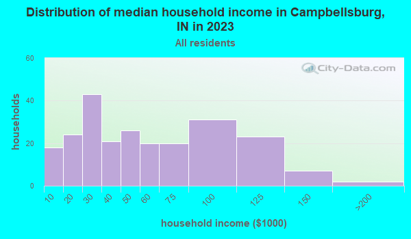 Campbellsburg, Indiana (IN 47108) profile: population, maps, real ...