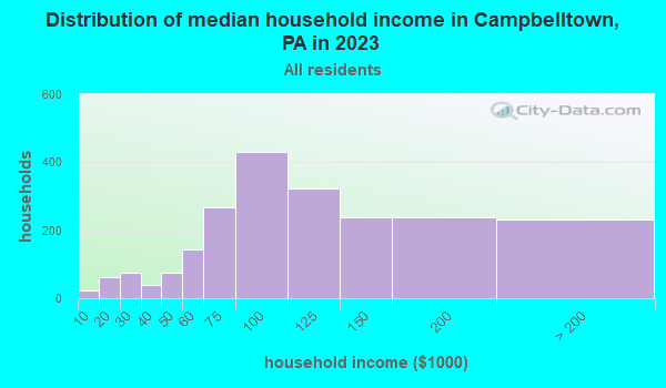 Campbelltown, Pennsylvania (PA 17010, 17078) profile: population, maps ...
