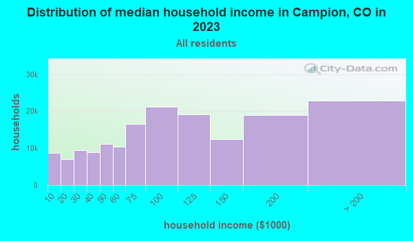 Campion, Colorado (CO 80537) profile: population, maps, real estate ...