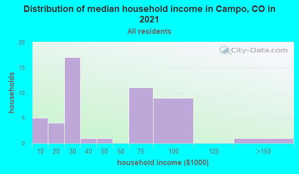 Campo, Colorado (CO 81029) profile: population, maps, real estate ...