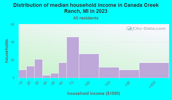 Canada Creek Ranch, Michigan (MI 49709) profile: population, maps, real ...
